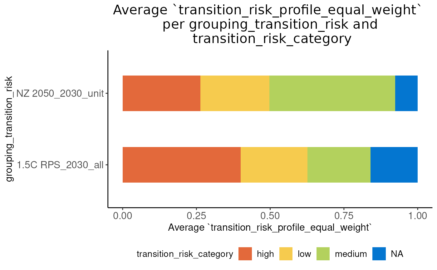Descriptive analysis of best case and worst case for transition risk ...